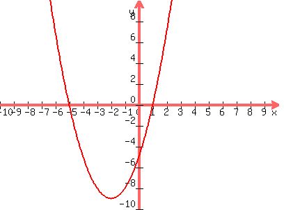 SOLUTION: Please help Use the graph of y=x^2+4x-5 to answer the ...