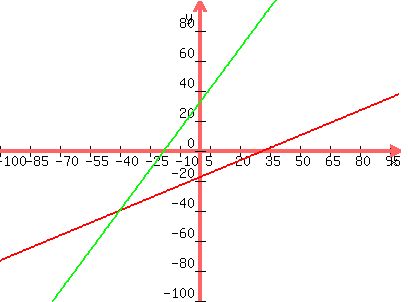 SOLUTION: Make a graph that shows when fahrenheit and celsius meet. I ...