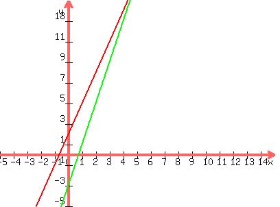 SOLUTION: using number lines from-5 to 15 draw mapping diagrams to ...