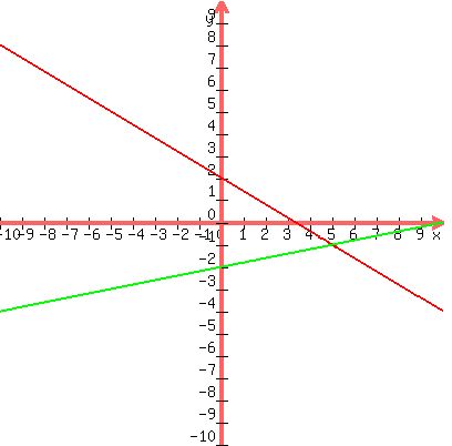 SOLUTION: graph 30x+50y-100=0 3x-15y-30=0