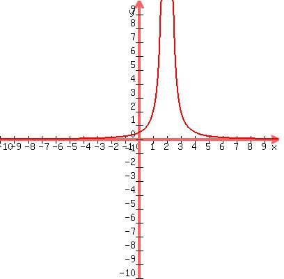 SOLUTION: f(x)= 2 over x-2 squared for range and domain