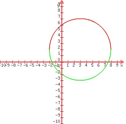 Lesson EQUATION OF A CIRCLE