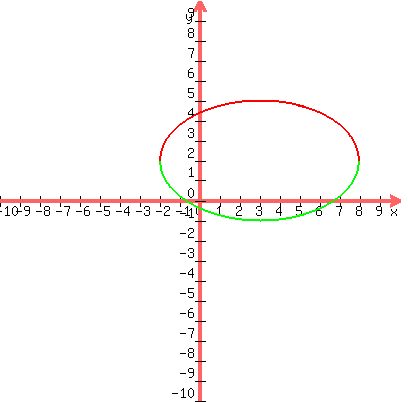 Lesson EQUATION OF AN ELLIPSE