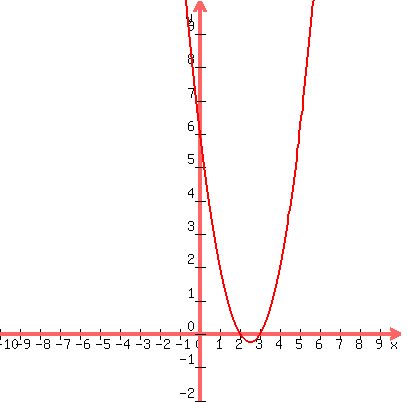 SOLUTION: Graph the equation : f(x)= x^2-5x+6. Clearly label the x-axis ...