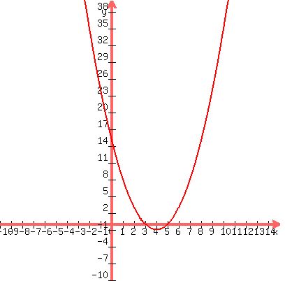 SOLUTION: f(x)=x^2-8x+15 find the vertex, the intercepts, and graph the quadratic function ...