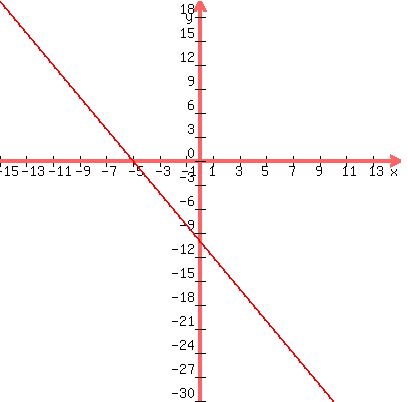 SOLUTION: y = -2x - 10 graph it