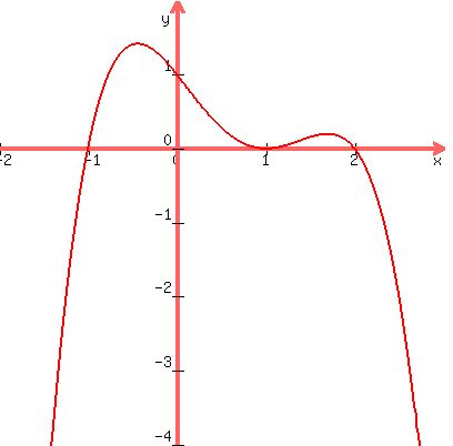 SOLUTION: Find the polynomial function if the x-intercepts are -1,1,2 ...