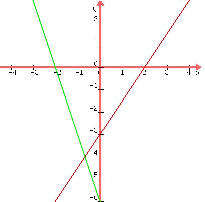 SOLUTION: Solve each system by graphing. 3x-2y=6 6x+ 2y=-12