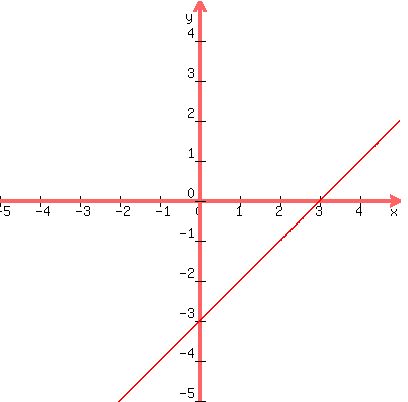 SOLUTION: Use the intercept method to graph x-y=3. help