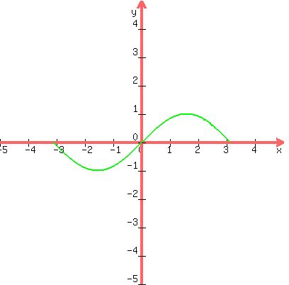 SOLUTION: sketch the graph of sinx in the interval [-π, +π]
