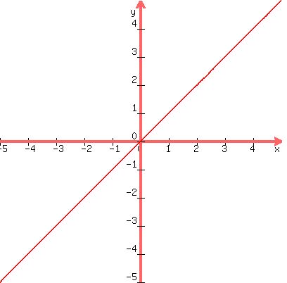 SOLUTION: how to draw the line Y=X on graph?
