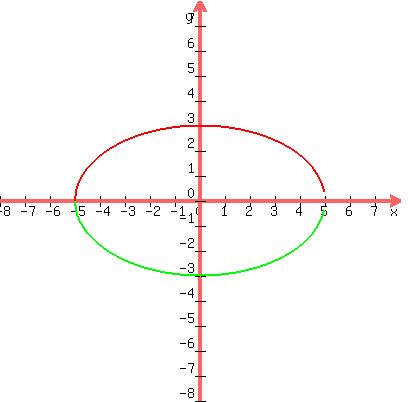 Lesson EQUATION OF AN ELLIPSE