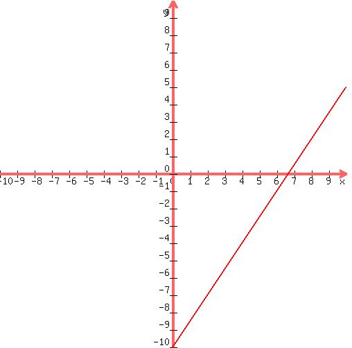 SOLUTION: 3x-2y=20 Find the x & y intercept and graph the equation.