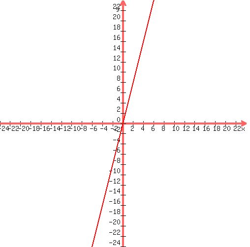 SOLUTION: y=4x, constant of variation