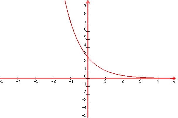 SOLUTION: Sketch a graph of the function f(x) = e^(1-x). Label at least ...