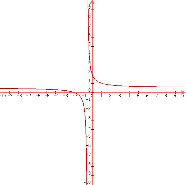 SOLUTION: What is the domain and range of y = x+2/2x+1 ? the answer ...