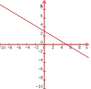 Lesson Graphing and Slope of a Line