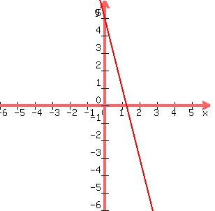 SOLUTION: Graph the equation. y=(-4x)+5