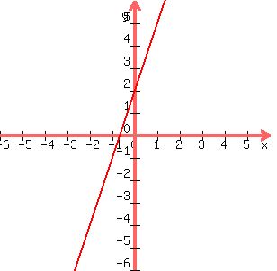 Lesson Graphing by Slope-Intercept Method