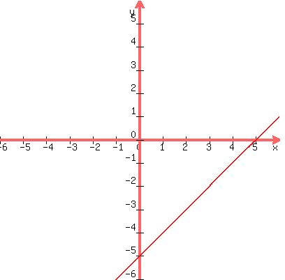 SOLUTION: How do I graph y-x=-5 ? could you show me step by step please ...